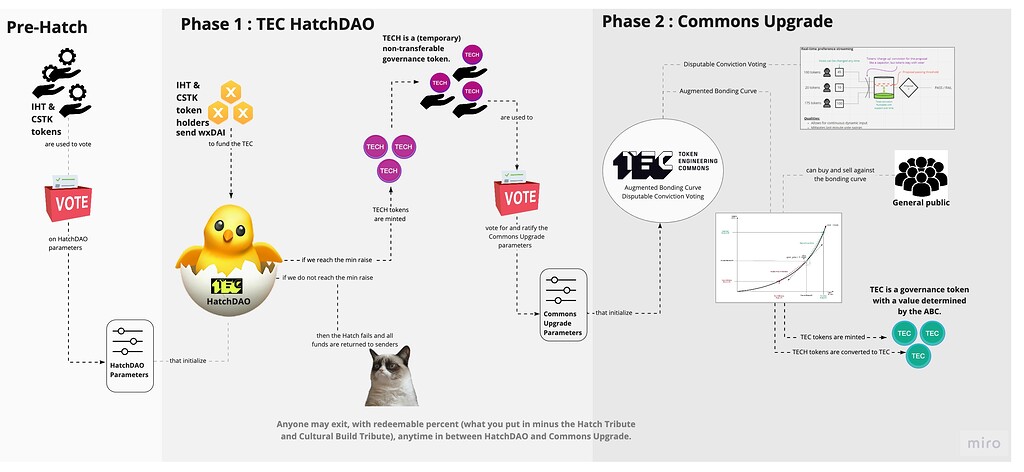 How YOU can Hatch the TEC! - The Hatch - Token Engineering Commons